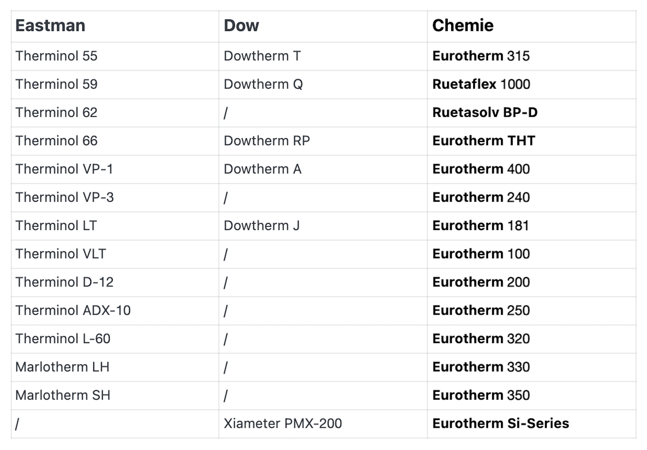 Compare with Therminol & Dow | Chemie Heat Transfer Fluid